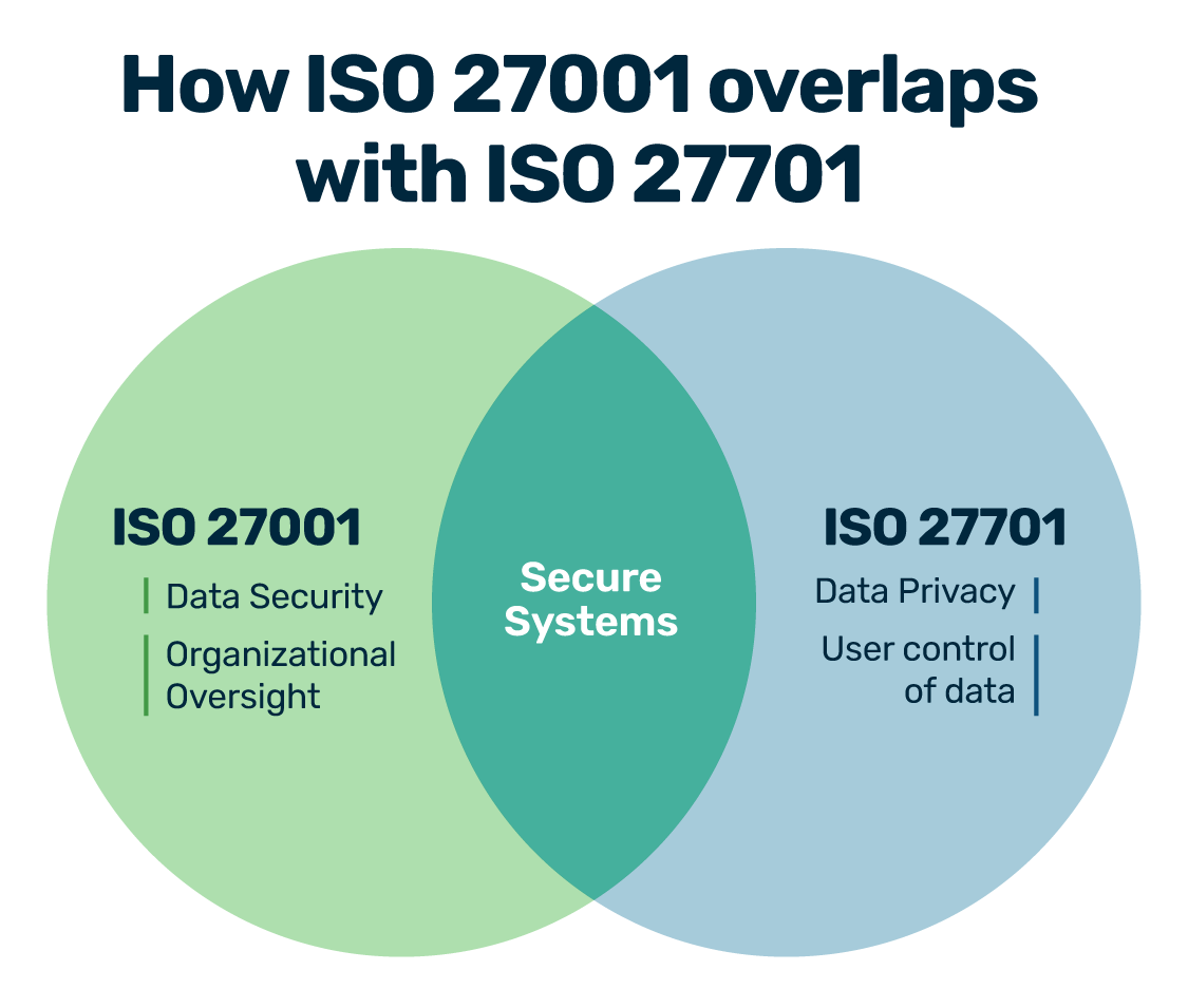 Comparing ISO 27001 & ISO 27701: Differences, similarities, and dual certification process